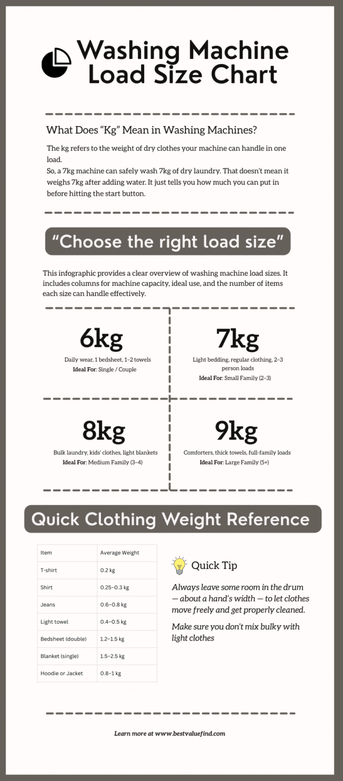 Washing Machine Load Size Chart (6kg to 9kg Explained) - BestValueFind